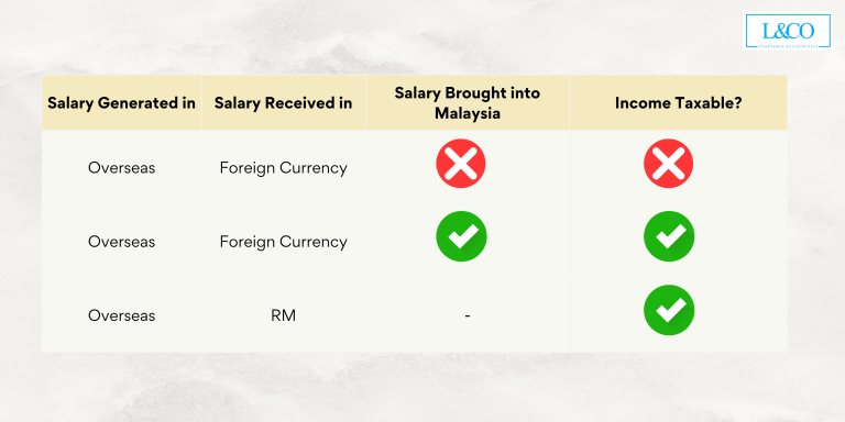 Tax For Foreign-Sourced Income | L & Co Accountants