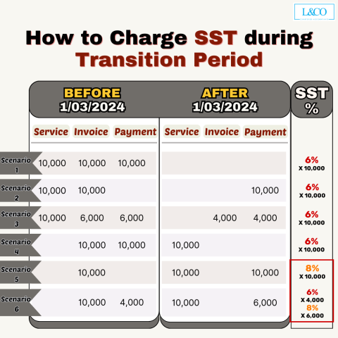Guide for SST 8% & Transitional Change | L&Co