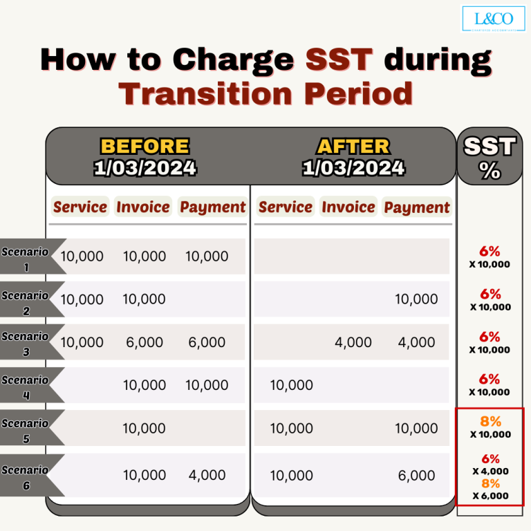 Guide for SST 8% & Transitional Change | L&Co