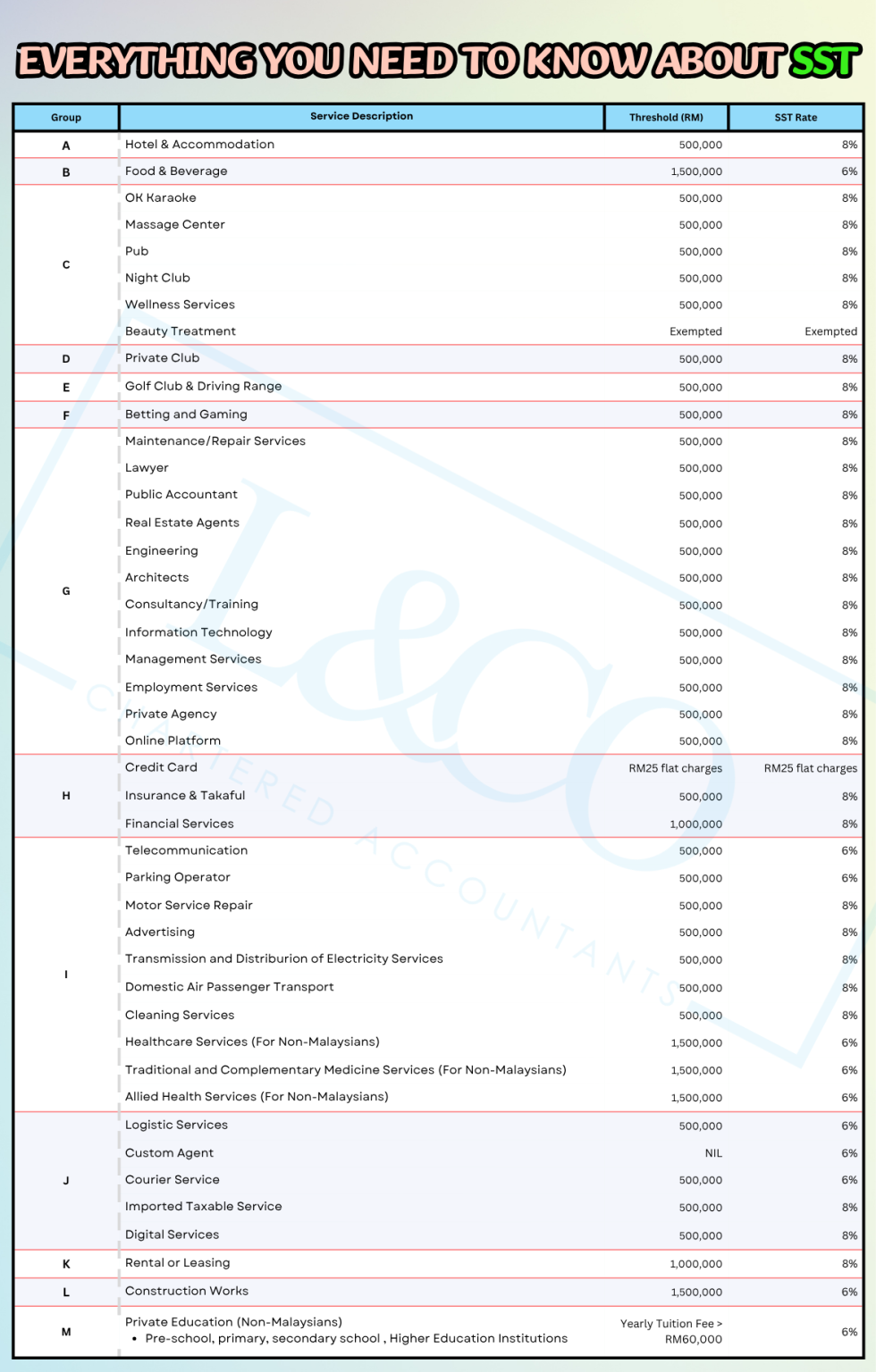 SST 2025 : Groups, Thresholds & Rates - L & Co Accountants