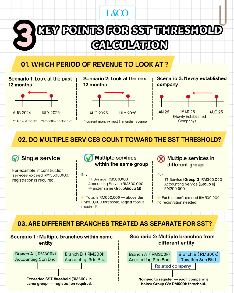 How to Calculate Your SST Threshold: 3 Key Points Must Know - L & Co ...