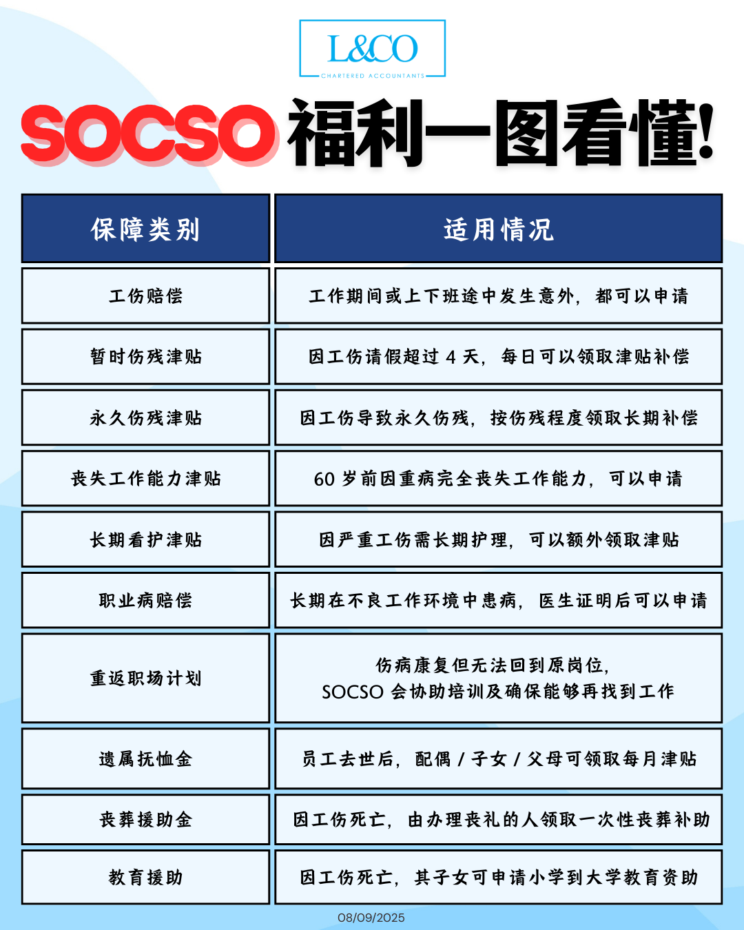 马来西亚SOCSO福利与保障一览 - L & Co Accountants