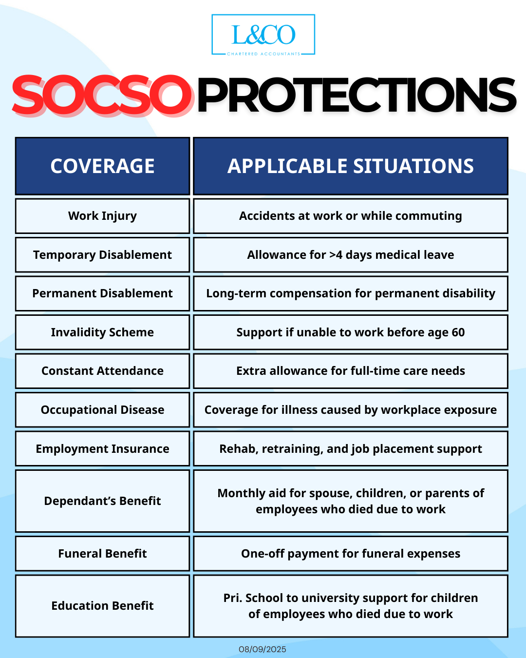 SOCSO's Benefits and Protection - L & Co Accountants