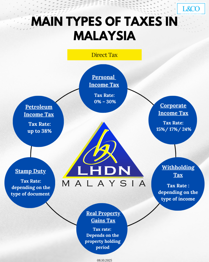 Overview of Malaysia’s Main Tax Types - L & Co Accountants